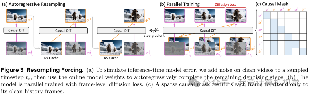 港中文&字节联手：Resampling Forcing 终结长视频“崩坏”，自回归模型迎来端到端新纪元 - 知乎