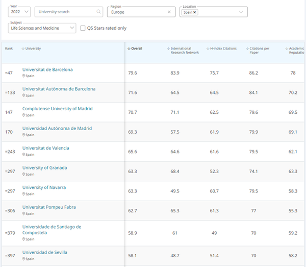 选择困难症福音——西班牙留学，有哪些好专业？（2023QS专业排名） - 知乎