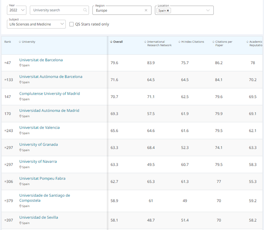 选择困难症福音——西班牙留学，有哪些好专业？（2023QS专业排名） - 知乎