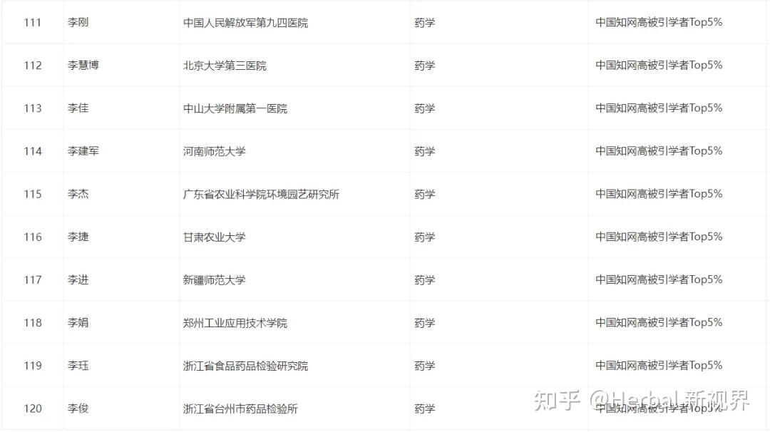 2024中国知网高被引学者：药学学科Top1%共32人，Top5%共386人 - 知乎