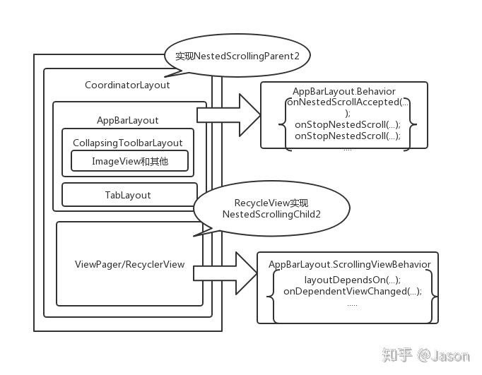 解决CoordinatorLayout的动画抖动以及回弹问题 - 知乎