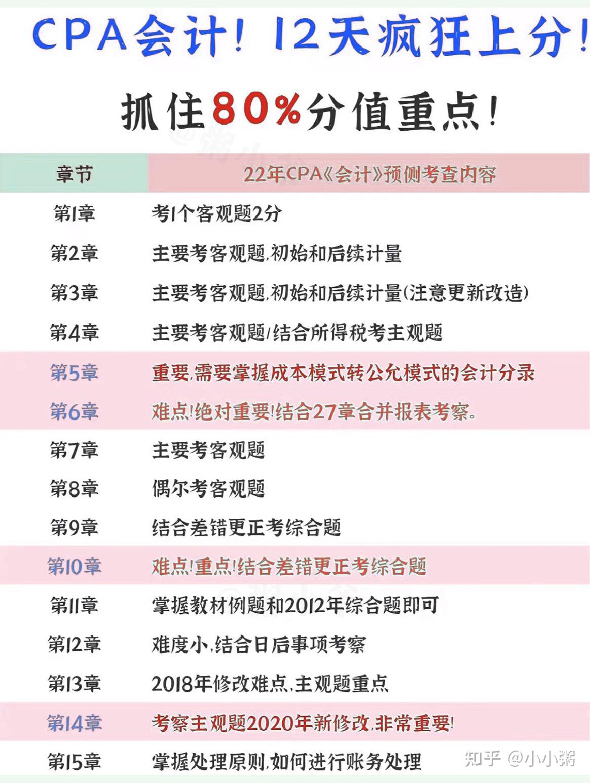 CPA会计！12天抓住重点！疯狂上分！ - 知乎
