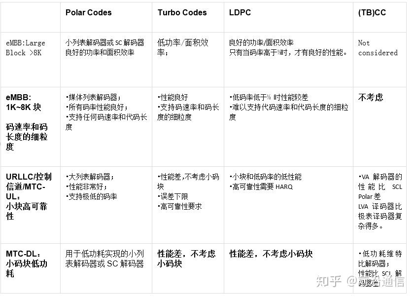 5G/NR信道编码演进及Polar Codes的推荐 - 知乎