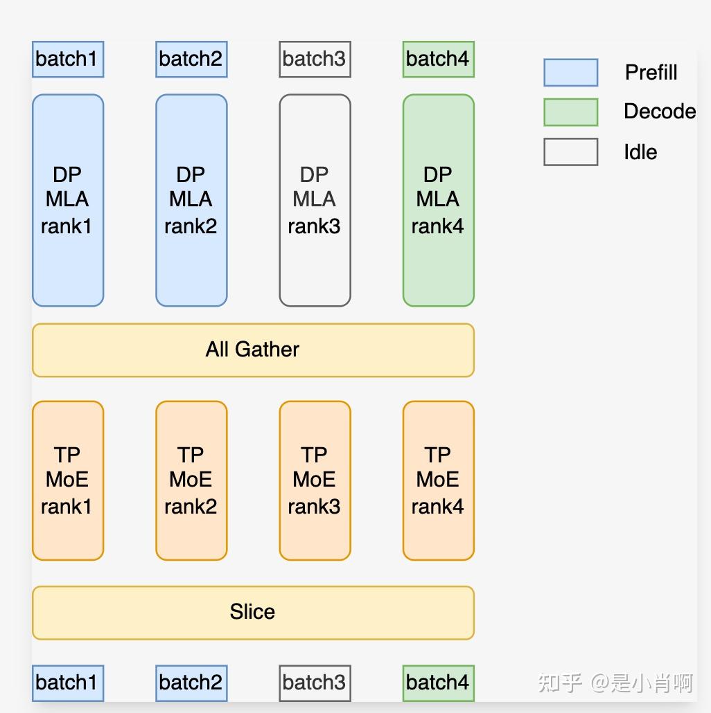 DP MLA For DeepSeek In Sglang - 知乎