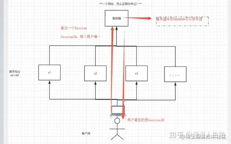 JavaWeb——什么是Session及Session的用法 - 知乎