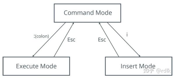 Basic vim commands (cheat sheet) - 知乎