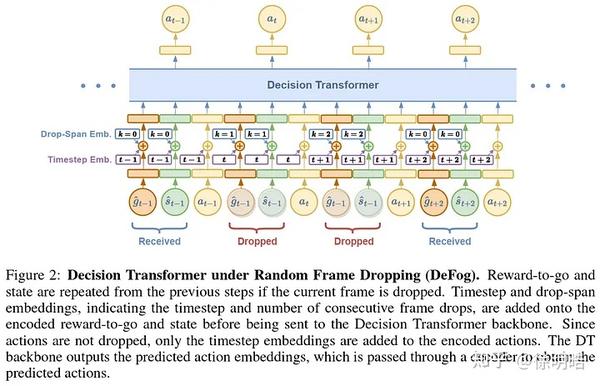 [RL] Decision Transformer under Random Frame Dropping (ICLR23) - 知乎