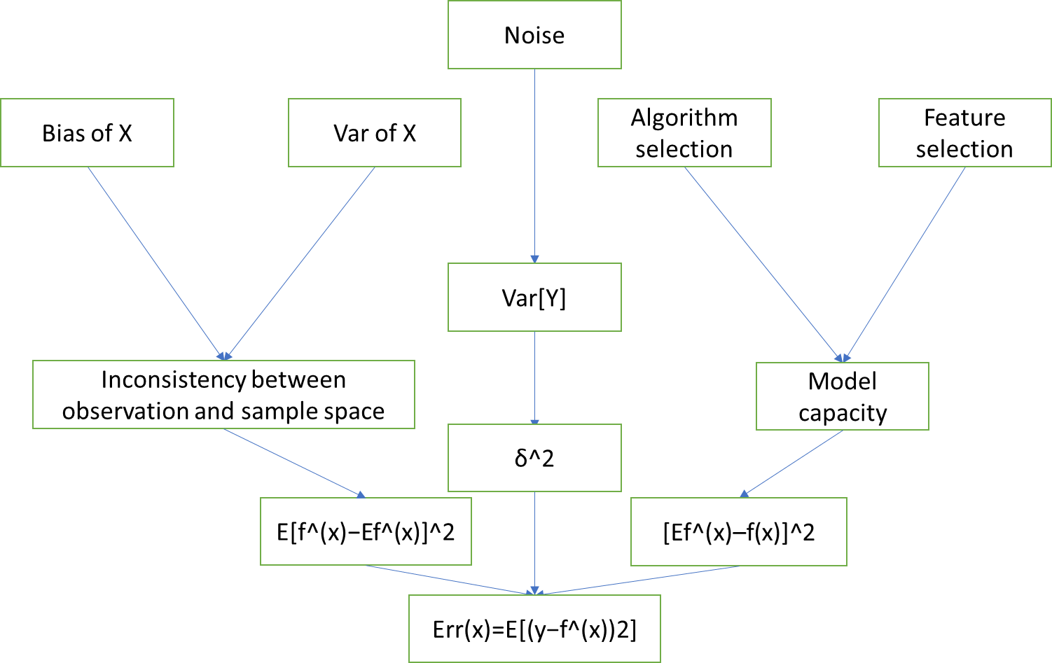 深入透彻理解Bias-Variance Trade-Off - 知乎