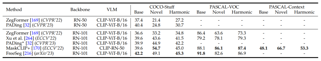 首篇综述！Open Vocabulary学习综述：全面调研 - 知乎