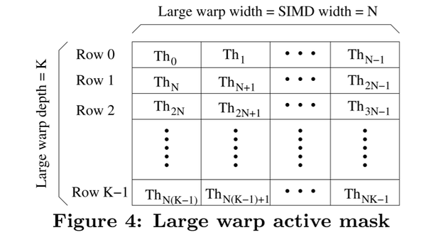 Improving GPU Performance via Large Warps and Two-Level Warp Scheduling_Micro2011 - 知乎