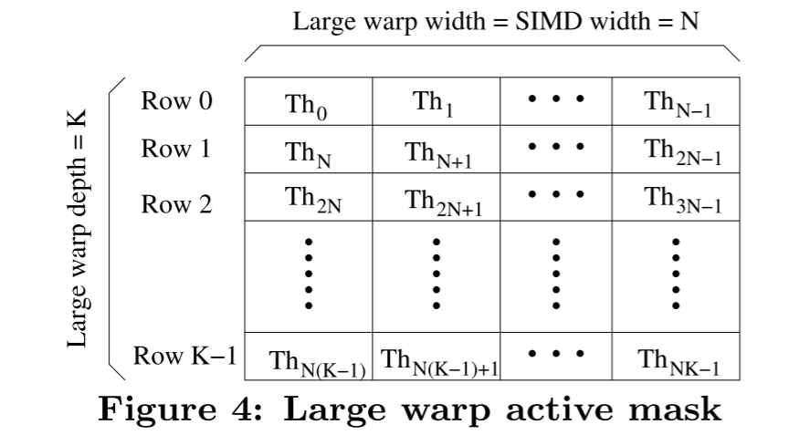 Improving GPU Performance via Large Warps and Two-Level Warp Scheduling_Micro2011 - 知乎