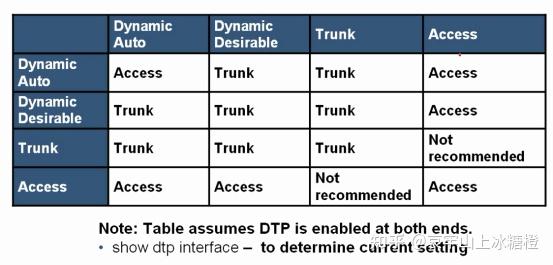 思科CISCO DTP-动态Trunk协议 - 知乎