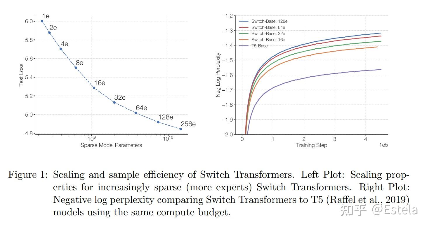 一文读懂Switch Transformers：首个万亿级模型 - 知乎