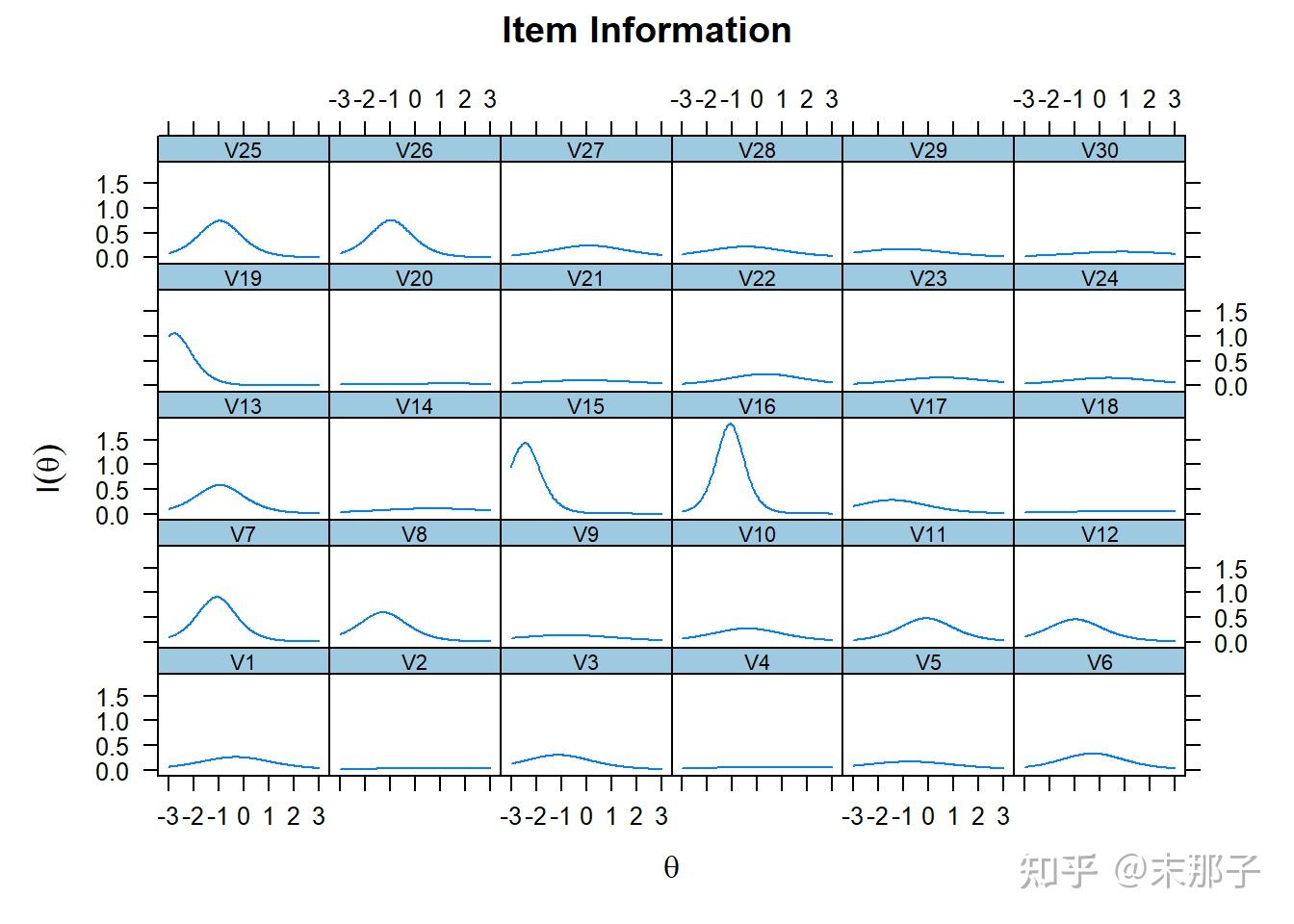 心理测量与R系列---【7】项目反应理论（IRT）分析 - 知乎