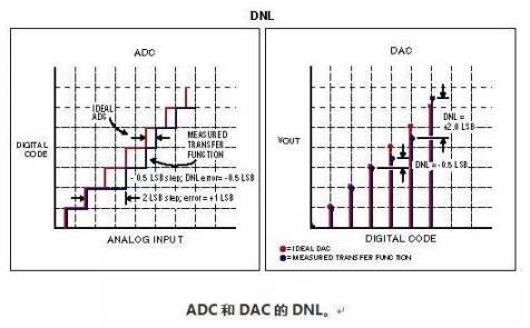 【IC干货】ADC和DAC常用术语汇总 - 知乎