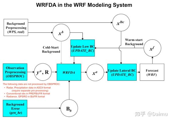 WRF | WRFDA的运行 - 知乎