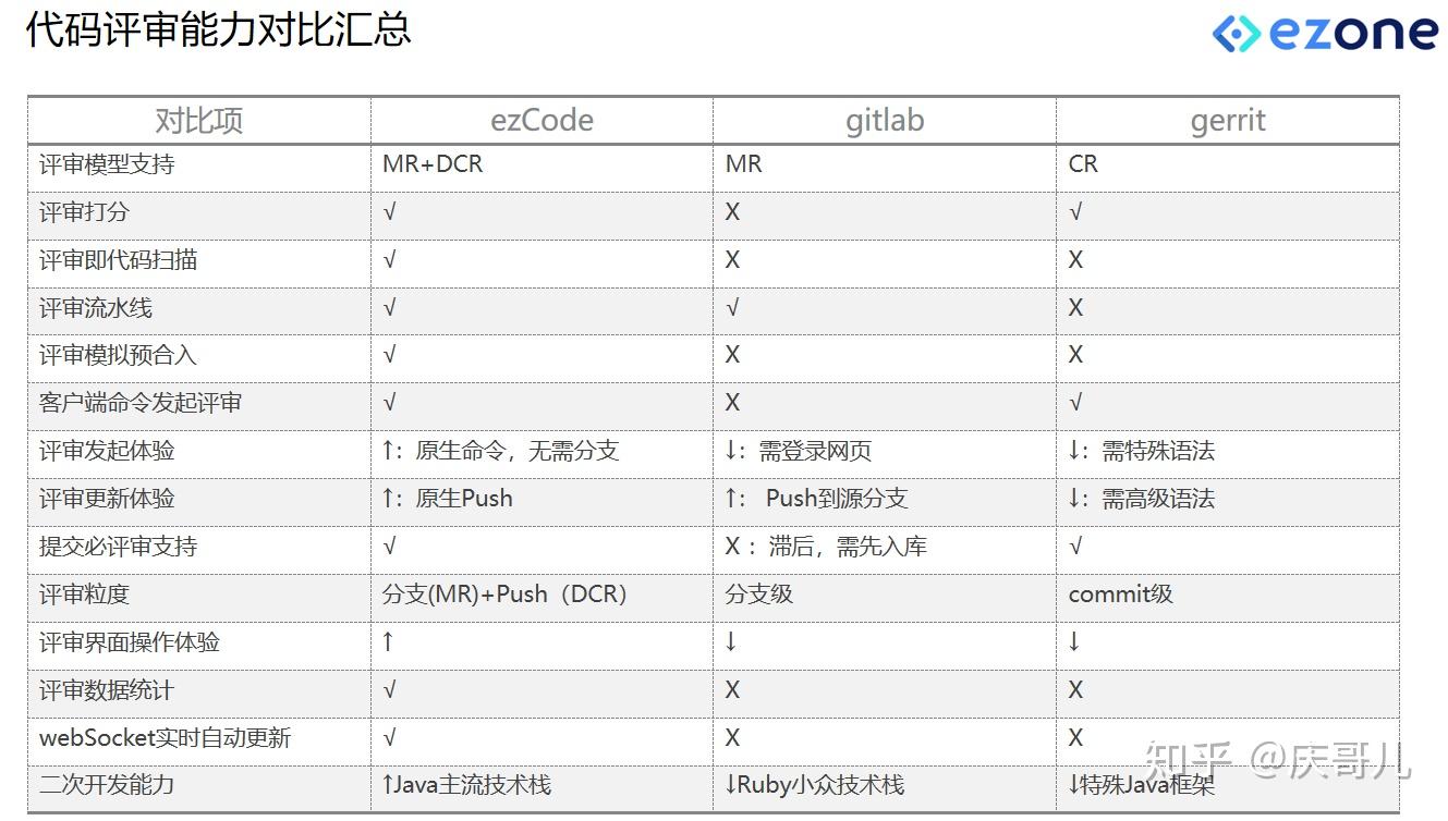 代码评审(Code Review)工具ezCode和Gerrit对比 - 知乎
