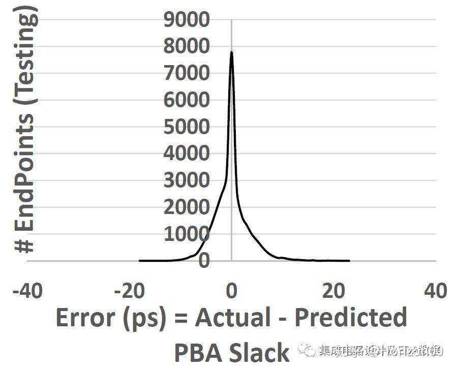 机器学习在IC设计中的应用（二）--根据GBA时序结果来预测PBA - 知乎