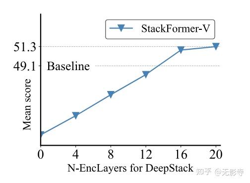 DeepStack: 深度堆叠视觉token对于大多模态模型意外地简单且有效 - 知乎