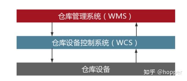 仓库管理4大核心系统（OMS、WMS、WCS、WES）是什么，有何用处？ - 知乎