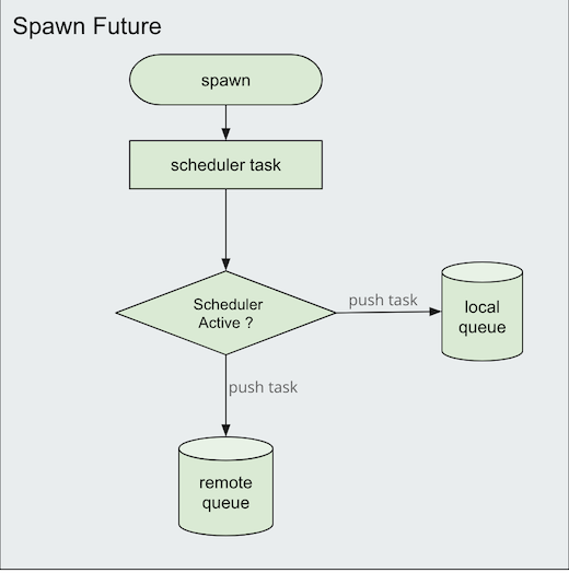 深入了解 Rust 异步开发模式 - 知乎