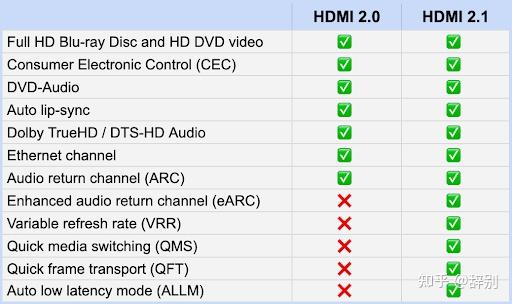 怎么选HDMI线？HDMI 2.1和2.0有啥区别？ - 知乎