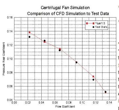 Fluent仿真实例｜稳态MRF方法在模拟离心风机中的有效性 - 知乎