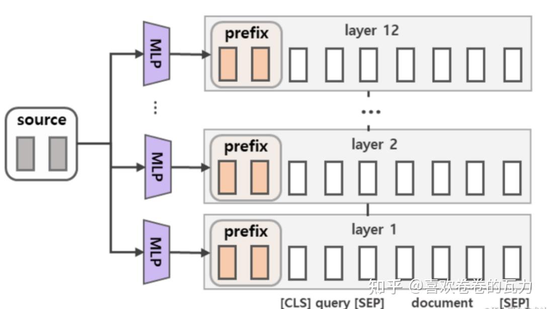 大模型微调实践——Prefix tuning与P-tuning v2的原理、区别与代码解析最终章 - 知乎