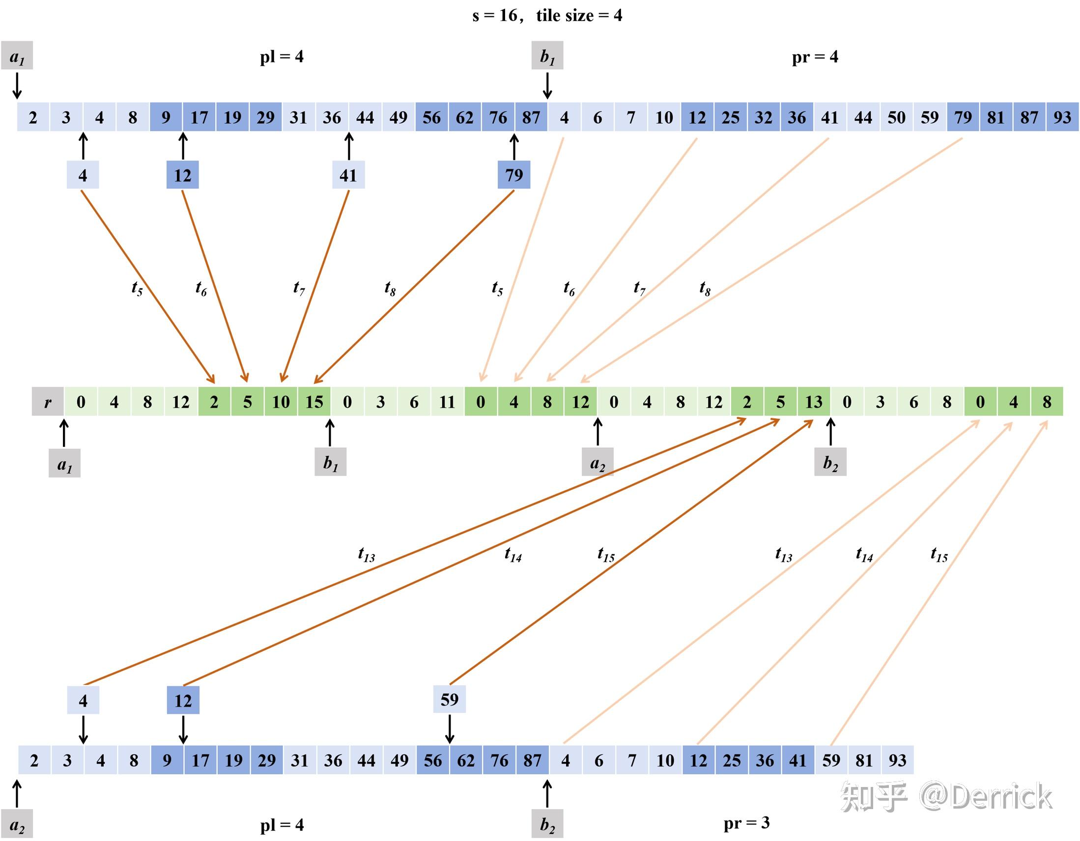 基于CUDA的高效排序算法（sort on GPU） - 知乎