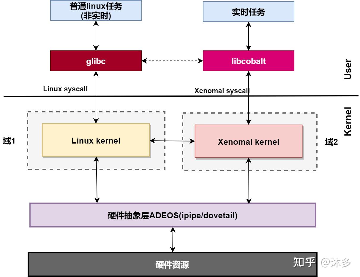 linux实时操作系统xenomai看门狗(watchdog)机制及作用介绍 - 知乎