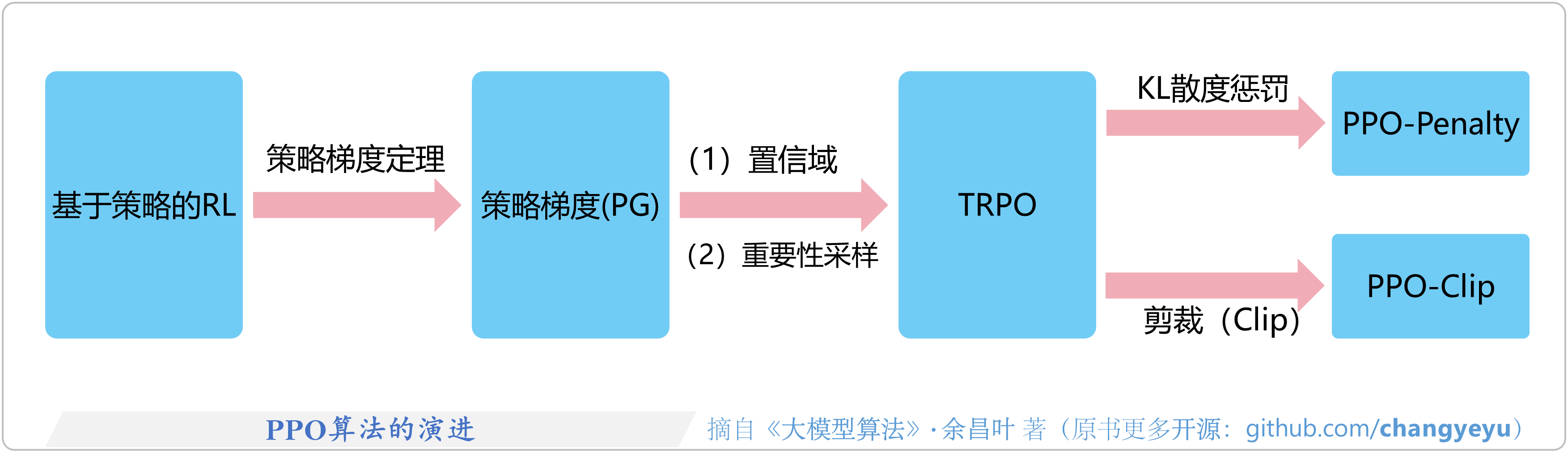【图解LLM · RL】之：PPO/GRPO/TRPO/GAE/策略梯度/A2C/优势函数/重要性采样/Actor-Critic - 知乎