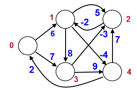 Bellman-Ford算法原理及练习 || LeetCode 787 - 知乎