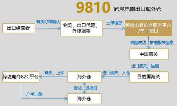 跨境电商B2B出口通关全国首发，外贸企业9710/9810通关解决方案分享 - 知乎