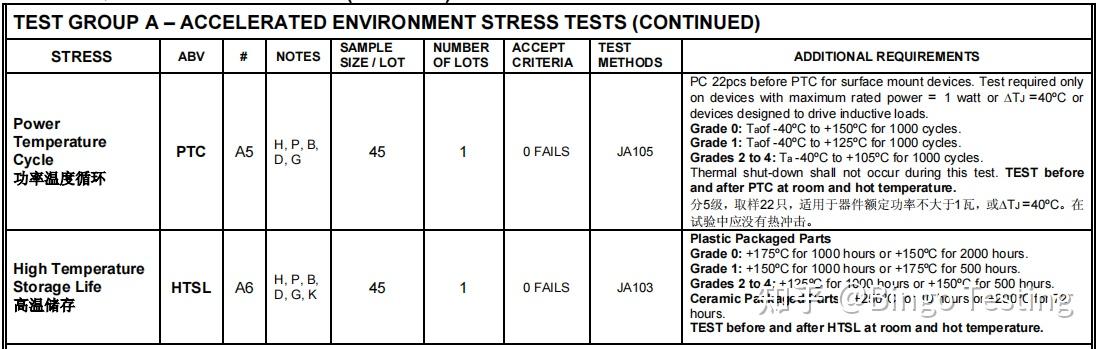 汽车电子集成芯片AEC-Q100解读 - 知乎