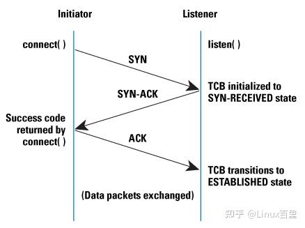 【Linux】TCP SYN泛洪攻击 - 知乎