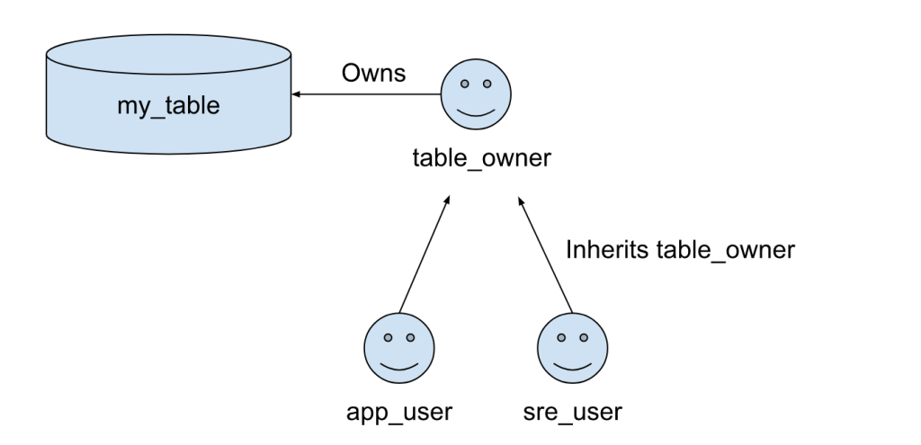 PostgreSQL 角色和权限详解 - 知乎
