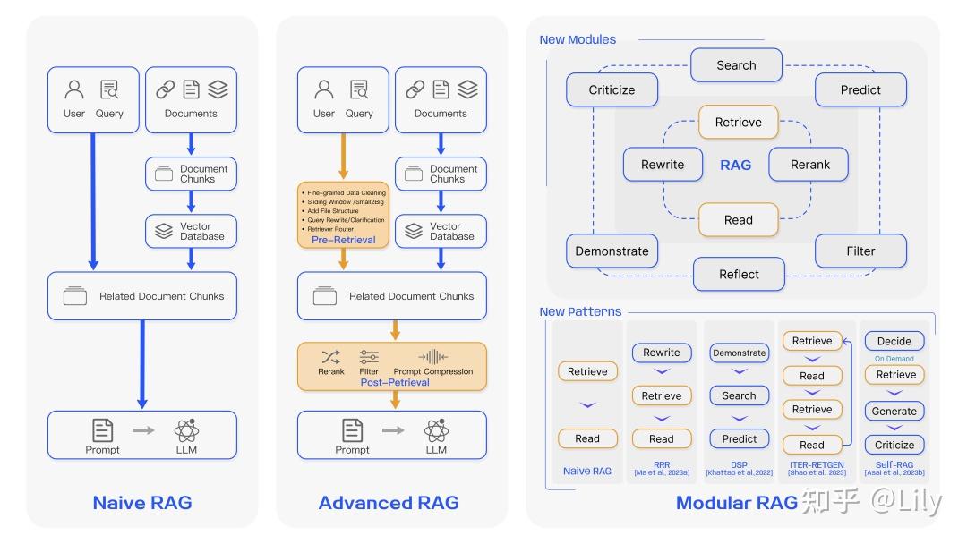 RAG资料总结 - 知乎