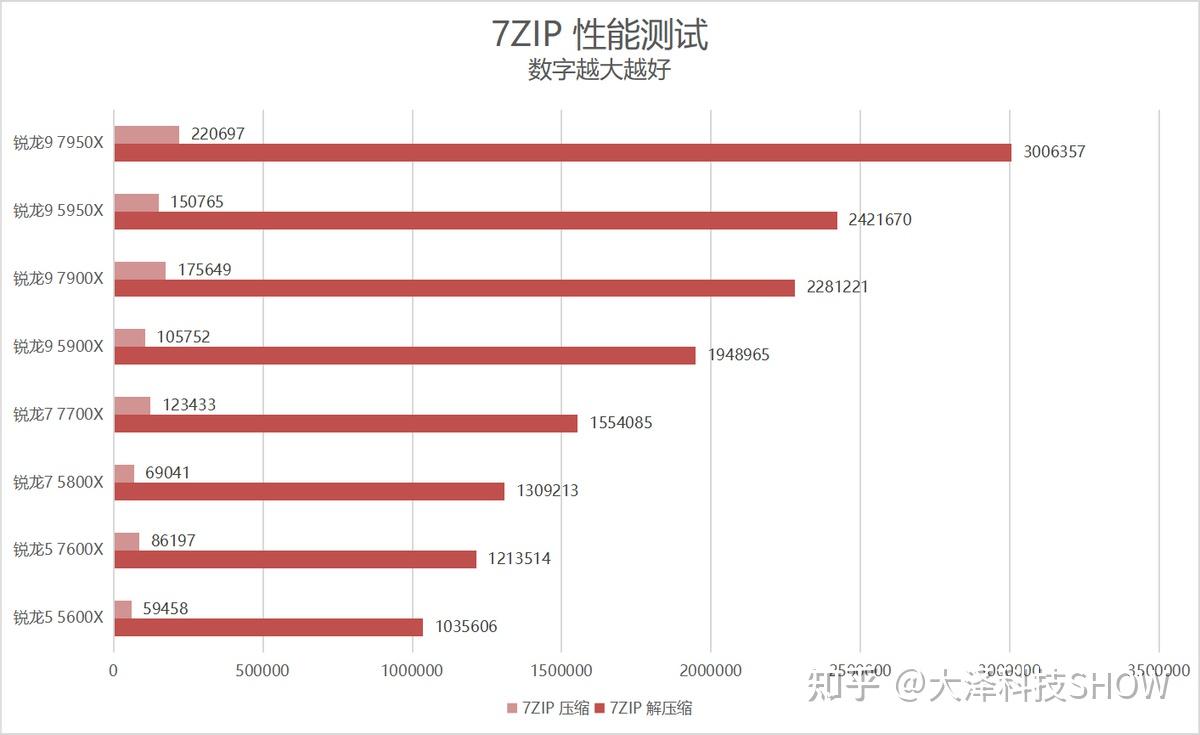 再现越级打击！AMD 锐龙9 7900X/AMD 锐龙7 7700X处理器评测 - 知乎