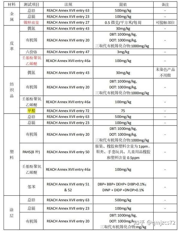 REACH SVHC和REACH XVII有什么区别，分别针对哪些产品和物质？ - 知乎