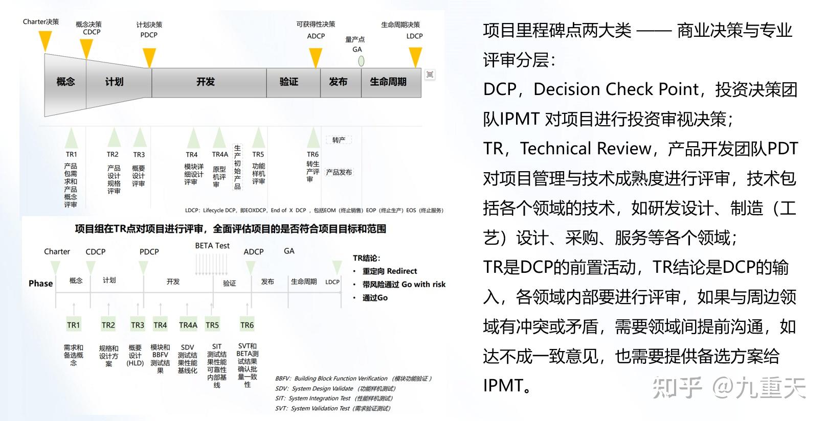 IPD流程中的DCP决策和TR评审 - 知乎