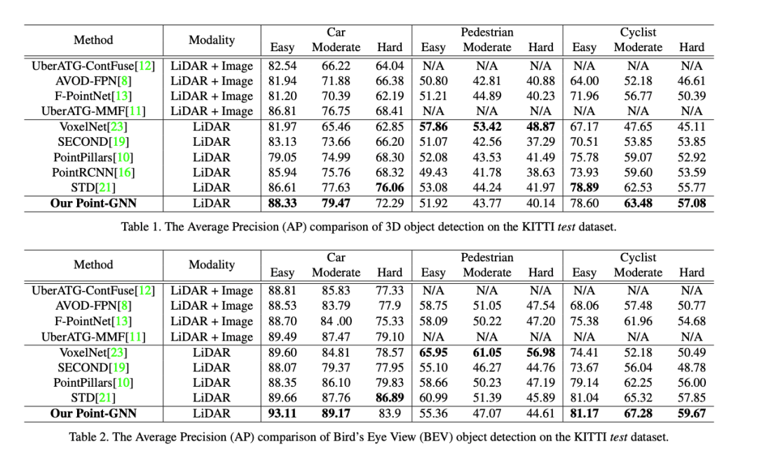 CVPR 2020 | 用于点云中3D对象检测的图神经网络 - 知乎