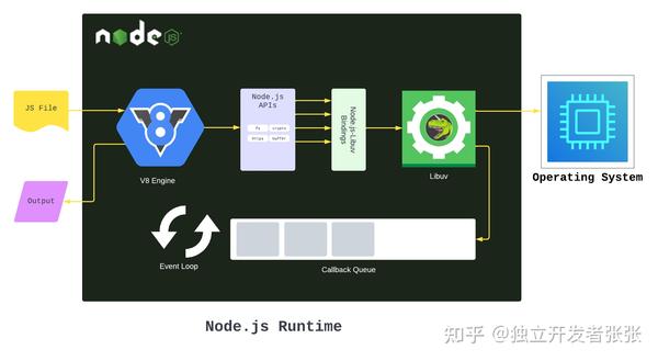 Node Js究竟是什么？初学者指南 知乎