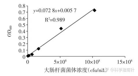Od值转换成Cfu的公式: Cfu And Od Calculation – PFPG