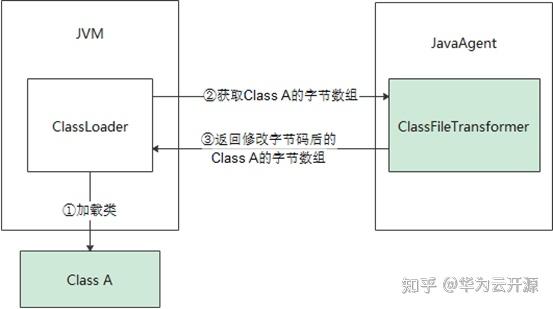 服务运行时动态挂载JavaAgent和插件——Sermant热插拔能力解析 - 知乎