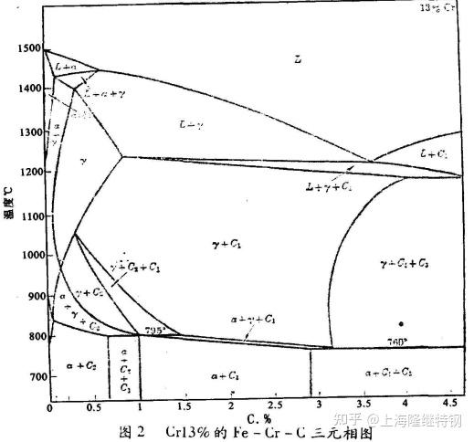 1Cr13材料实际值与标准值对比及分析 - 知乎