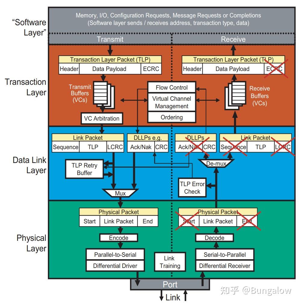 浅谈PCIe及UCIe流量控制 - 知乎