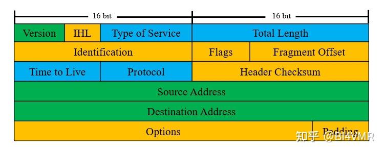 网络层 - IPv4 - 知乎