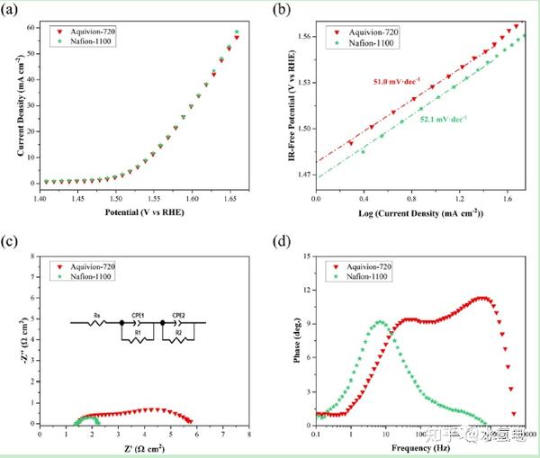 上交大JPS：PEMWE阳极催化层中PFSA对性能的影响 - 知乎