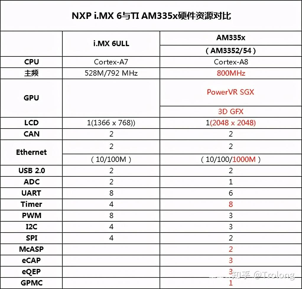 i.MX 6ULL用户“慌”了？看这里！ - 知乎