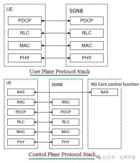 5G Protocol Stack | 5G Layer 1, 5G Layer 2, 5G Layer 3 - 知乎